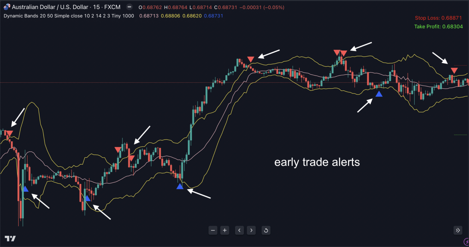 Dynamic Bands Indicator for Tradingview - Indicator Vault