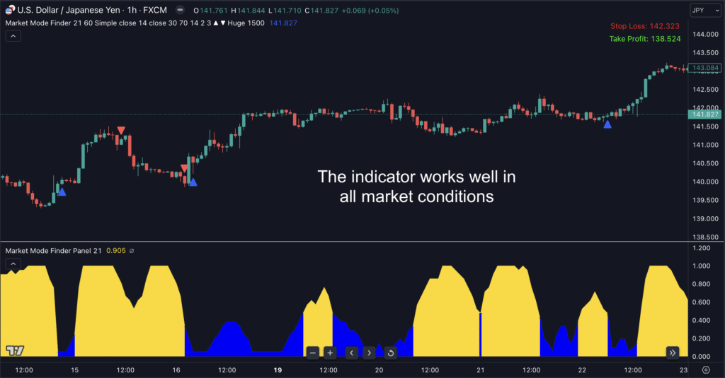 Market Mode Finder Indicator for TradingView - Indicator Vault