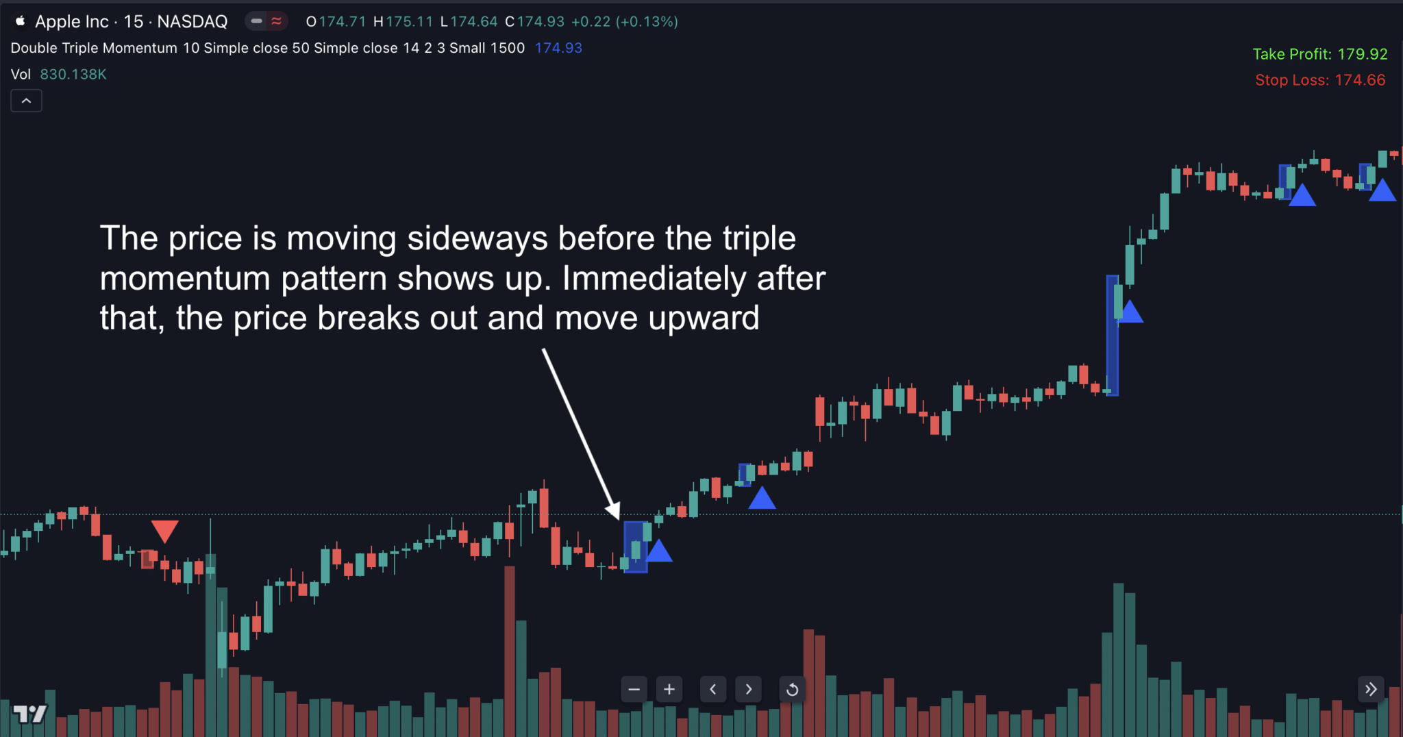 Double Triple Momentum Indicator for Tradingview – Indicator Vault