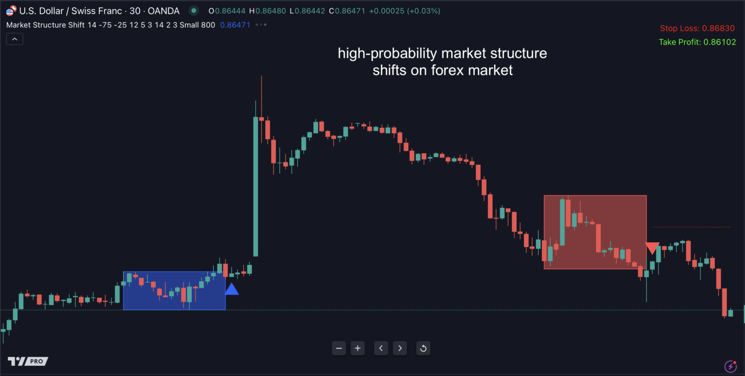 Market Structure Shift for Tradingview indicator - Indicator Vault