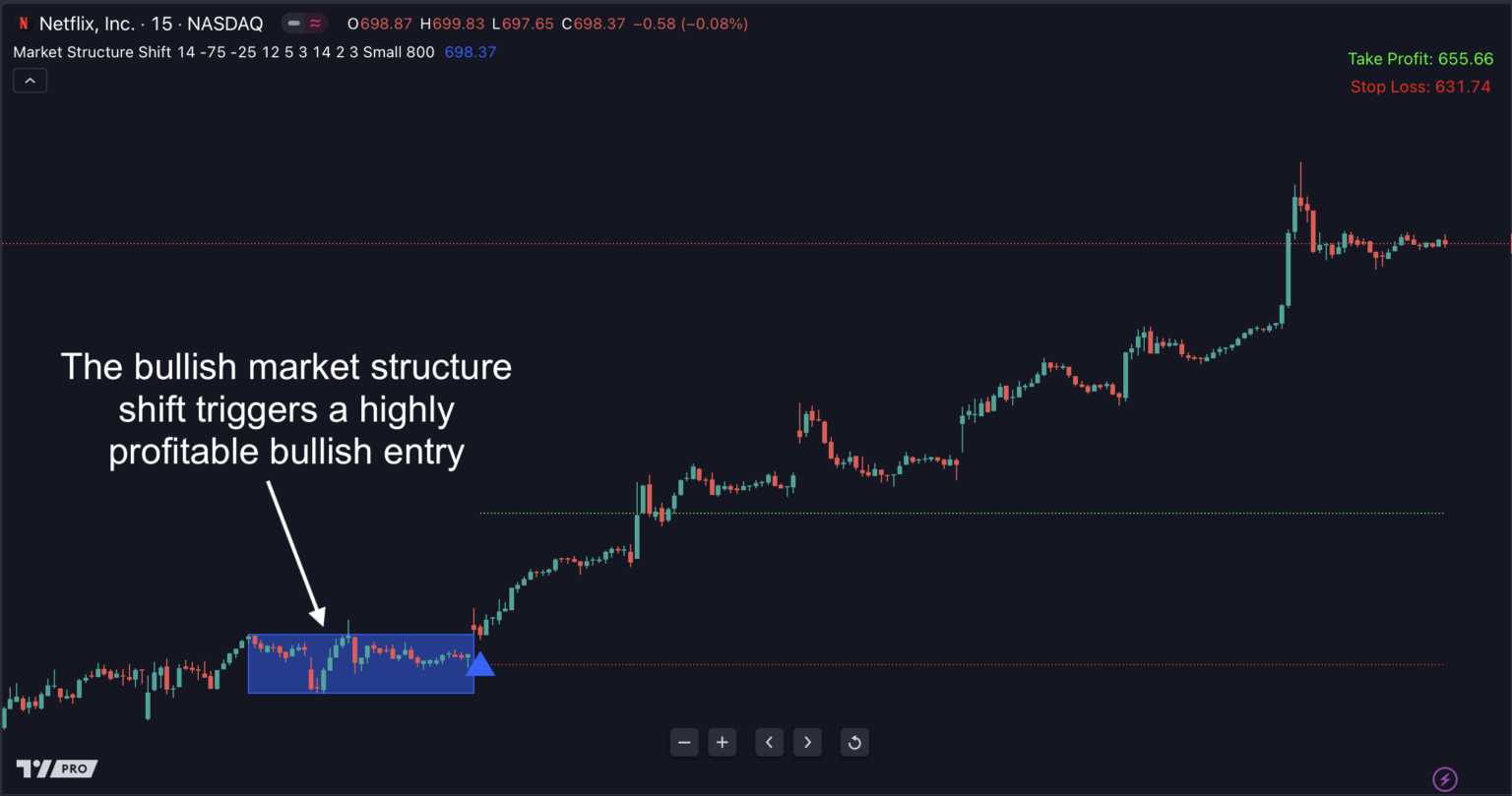 Market Structure Shift for Tradingview indicator - Indicator Vault