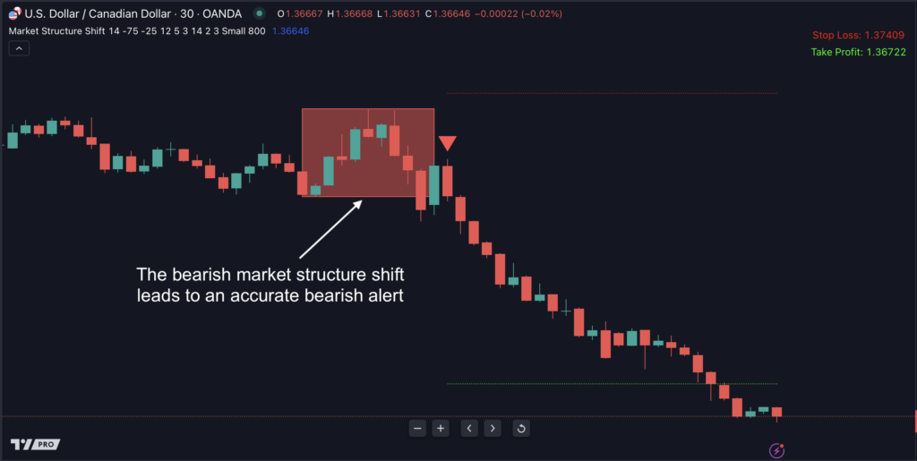 Market Structure Shift for Tradingview indicator - Indicator Vault