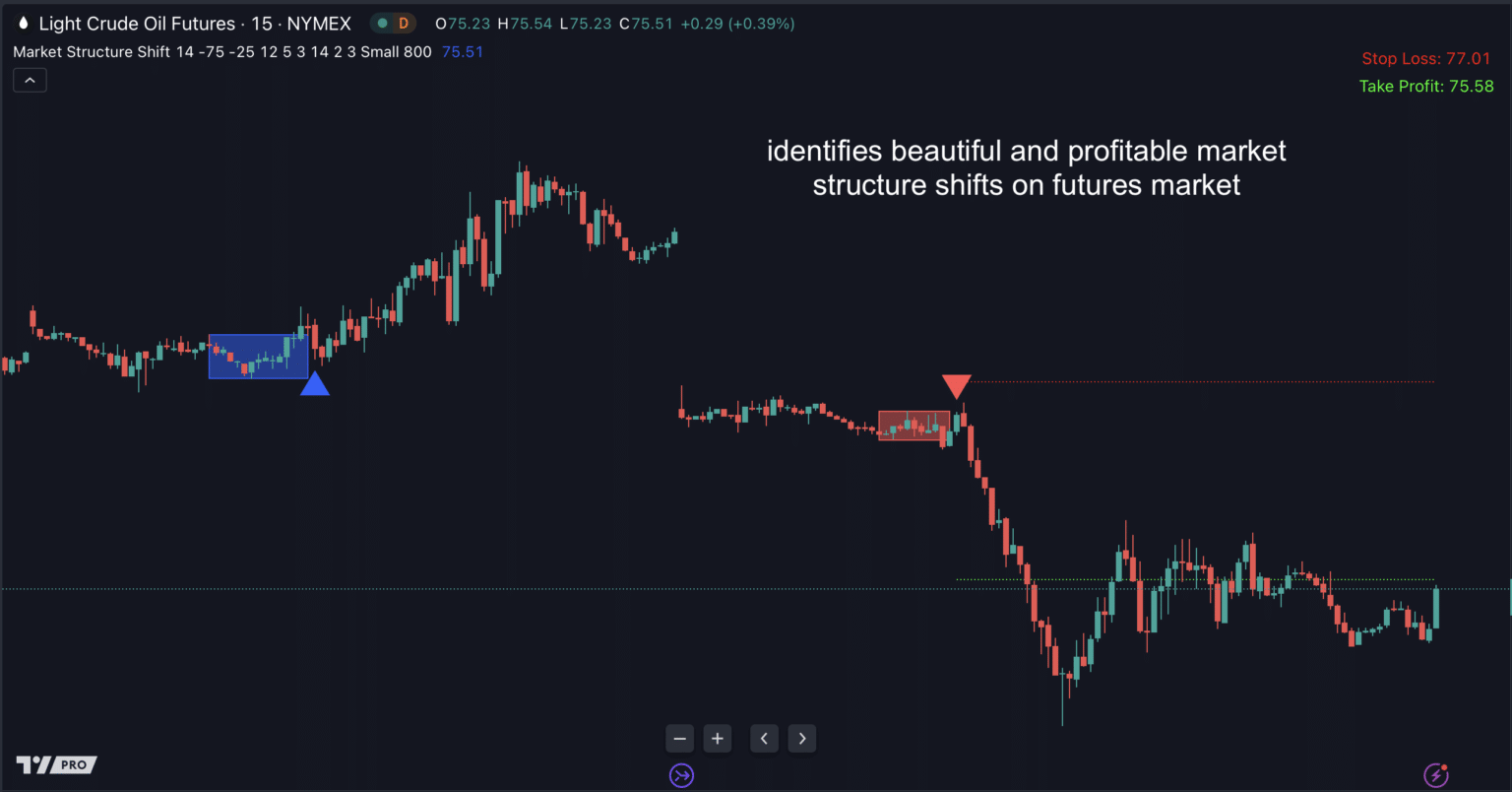 Market Structure Shift for Tradingview indicator - Indicator Vault